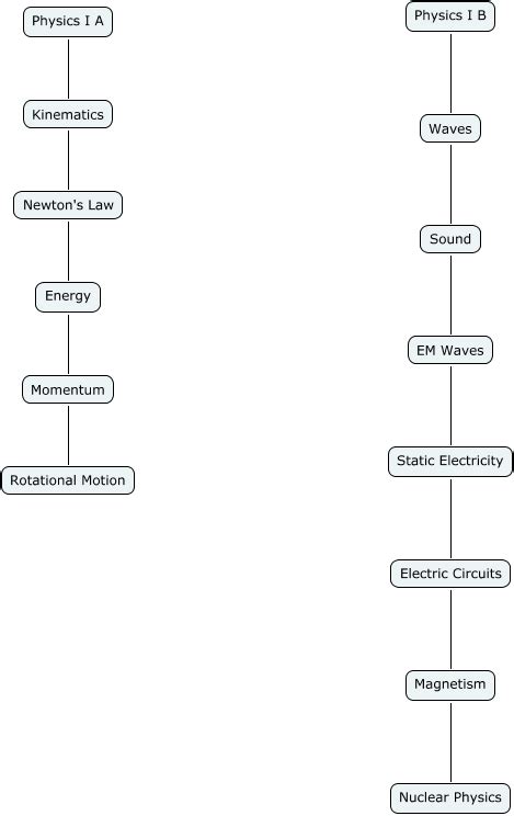 physicsi curriculum