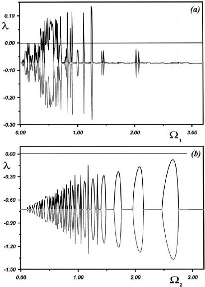 Spectra Of Lyapunov Exponents For Noninteracting Oscillators Ž A