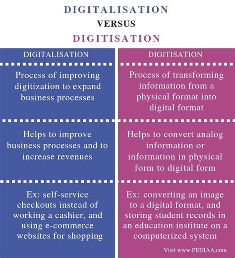 Digitisation And Digitalisation