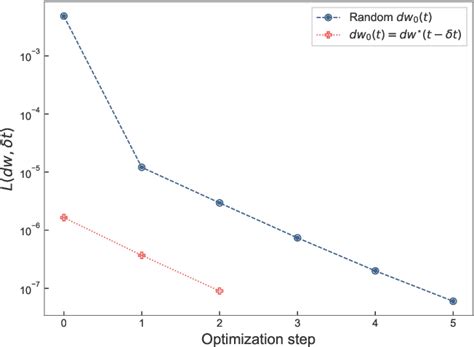 Figure From An Efficient Quantum Algorithm For The Time Evolution Of Parameterized Circuits