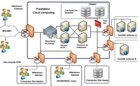 Le Cloud Computing Une Nouvelle Pratique De Linformatique