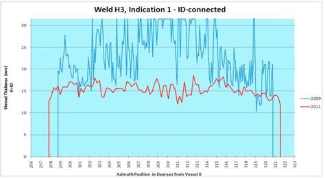 Fissures In The Kkm Core Shroud Ensis Previous Assessment Is Confirmed Ensi
