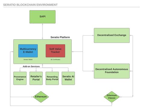 Seratio Blockchain Moving Towards All In One Blockchain Environment Cceg Blockchain Un Lab