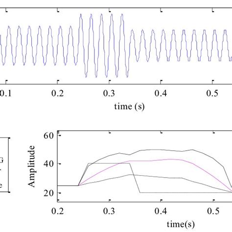 The Spectrum Of A Distorted Sinusoidal Test Signal Download Scientific Diagram