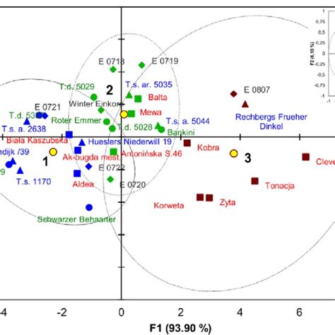 Discriminant Analysis Plot Of Three Groups Created With K Means