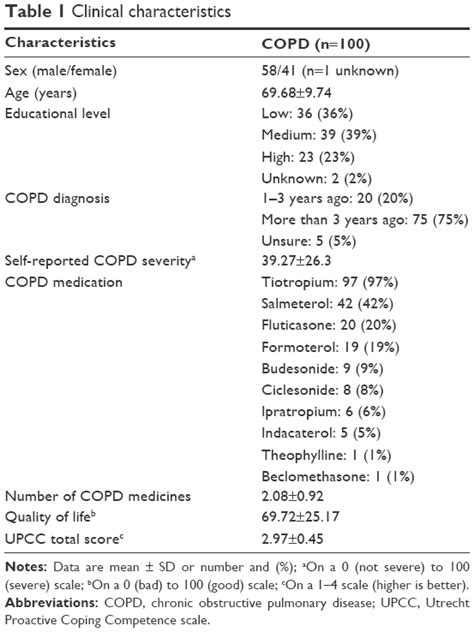Illness Perceptions And Coping Determine Quality Of Life In Copd Patie Copd