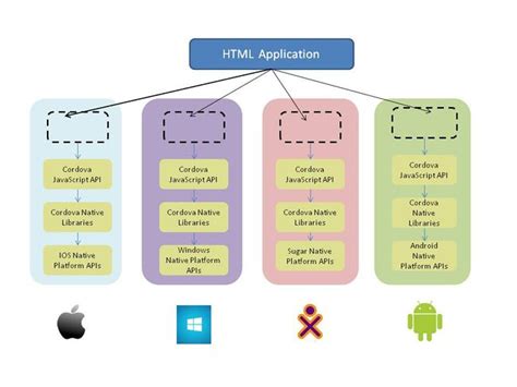 Summer Of Code2014sugar Cordova Sugar Labs