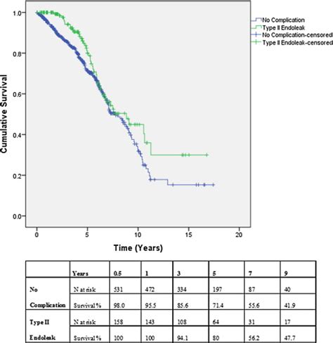 Kaplanmeier Analysis Comparing Cumulative All Cause Survival In
