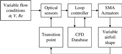 Figure 1 From Neuro Fuzzy Controller For Smas For A Morphing Wing Application Semantic Scholar