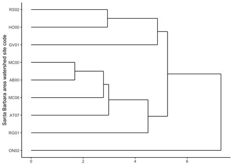 Elmera Azadpour Hierarchical Clustering