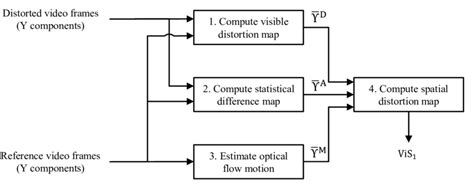 Block Diagram Of The Spatial Distortion Stage The Extracted Frames Download Scientific Diagram