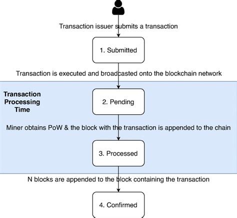 Transaction Lifecycle In The Ethereum Blockchain Download Scientific Diagram