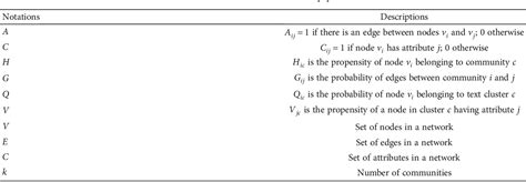 Table 1 From General Community Detection In Attributed Networks With