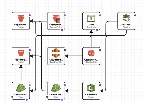 Github Mr Perfectioncloudformation Template S3 Cloudfront