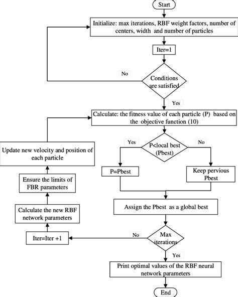 rbfnn training flowchart using pso download scientific diagram