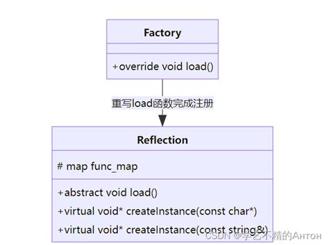 【项目四】c实现反射机制（通过宏和包装lambda表达式实现）c反射 Csdn博客