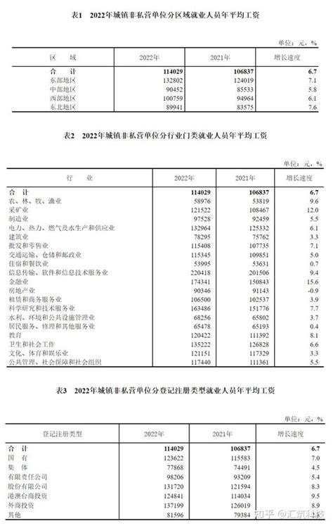 国家统计局：建筑业就业人员年平均工资公布！ 知乎