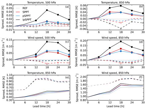 Gmd Independent Perturbations For Physics Parametrization Tendencies In A Convection