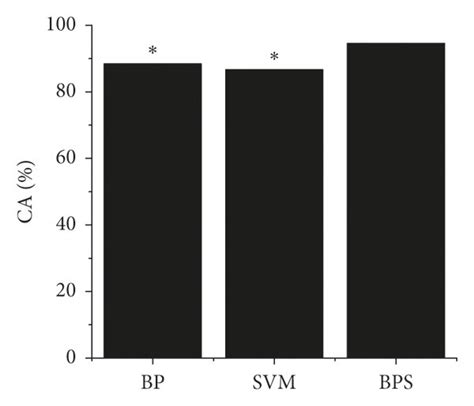 Comparison Of Classification Accuracy Ca Of Three Download