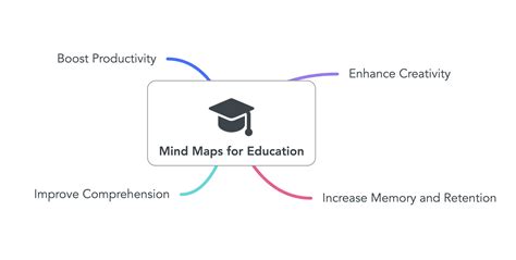 Learning Map