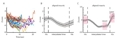 Figure S4 Avmhvl Pr Neurons Are Inhibited Throughout The Full
