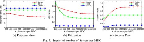 Figure 3 From Zenith Utility Aware Resource Allocation For Edge Computing Semantic Scholar