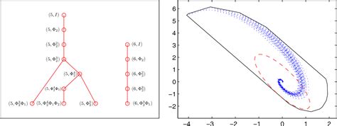 figure 2 from the efficient computation of polyhedral invariant sets