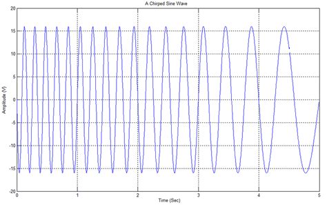 The Sine Wave Experiences A Phase Shift Such The Left Hand Side Of The Download Scientific