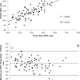 Relationship Between Whole Sample Geometric Mean Particle Length MPL Download Scientific