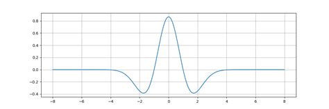 Chirp Cwt With Ricker — Cr Wavelets Documentation