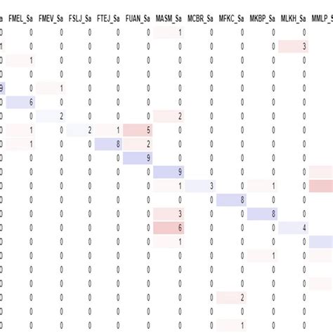 Confusion Matrix Of Svm For Experimental Dataset Download Scientific Diagram