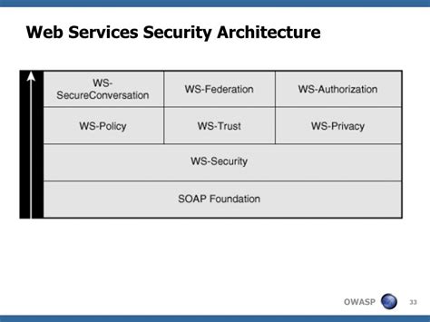PPT SOA Security PowerPoint Presentation Free Download ID 6886266