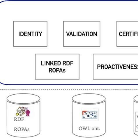 Flowchart For The New Ropa Use Case Download Scientific Diagram