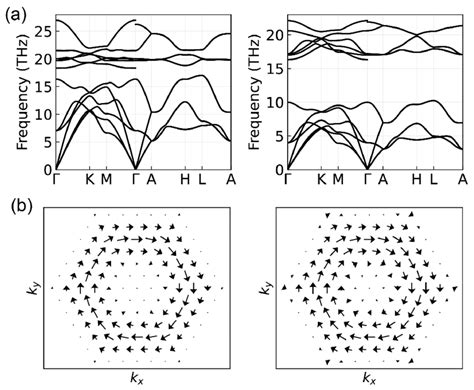 A Phonon Band Structures Of Aln And Gan And B Mode Specific Pam Download Scientific Diagram