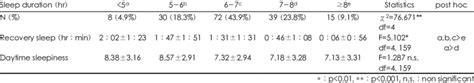 Recovery Sleep And Daytime Sleepiness ESS Score According To Sleep Download Table