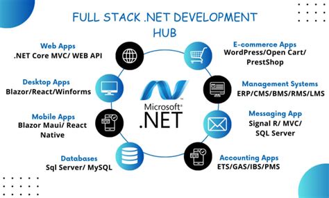 Develop Dotnet Core Mvc Web Api Blazor Maui Applications By