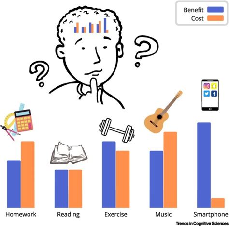 The Effect Of Smartphone Use On Mental Effort Learning And Creativity Trends In Cognitive