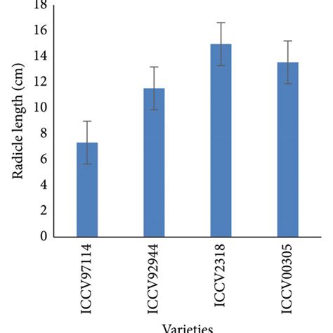Effect Of Seed Priming And Variety On The Germination Percentage Of Download Scientific Diagram