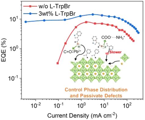 Rearranging The Phase Distribution Of Quasi 2d Perovskite For Efficient And Narrow Emission
