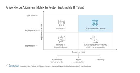 Hitesh Maggo On Linkedin A Workforce Alignment Matrix To Foster