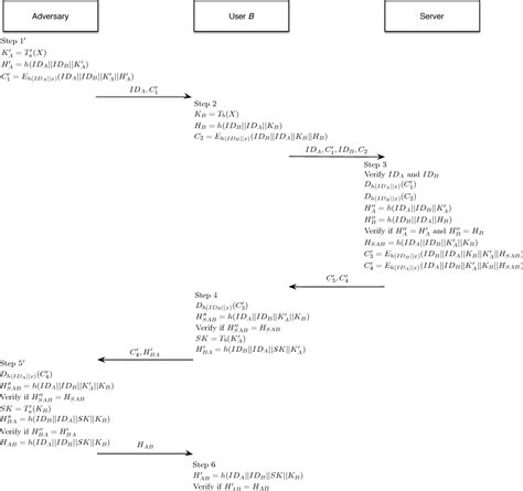 Figure 1 From On The Security Of A Chaotic Maps Based Three Party Authenticated Key Agreement