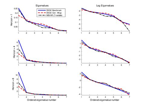 Eigenvalues Left Column And Log Of Eigenvalues Right Column Of The Download Scientific