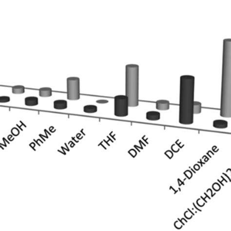 Comparison Of Yield Of Reaction And Selectivity Between Des And Common