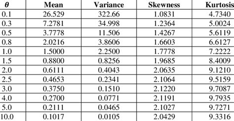 Some Numerical Results Of The Mean Variance Skewness And Kurtosis Download Scientific Diagram