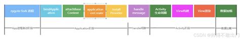 Android Framework学习五：app启动过程原理及速度优化framework App启动流程图 Csdn博客