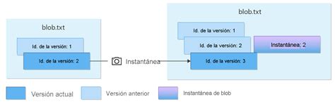 Control De Versiones De Blobs Azure Storage Microsoft Learn