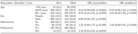 Elegant Regression Results Tables And Plots In R The Finalfit Package Datasurg