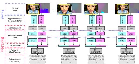 Spatio Temporal Action Localization Models Code And Papers Catalyzex