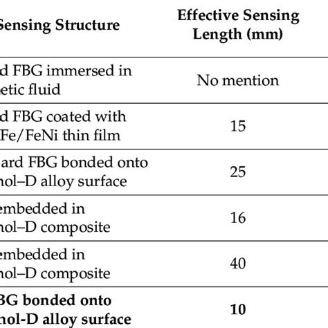 Comparison Of The Representative Fbg Based Magnetic Field Sensors Download Scientific Diagram