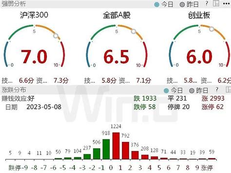 中特估数字经济双星子同时暴动，二季度主线已明 香港万得通讯社报道，5月8日，沪深两市同涨， 沪指 一度突破3400点，报收3395点，为年内